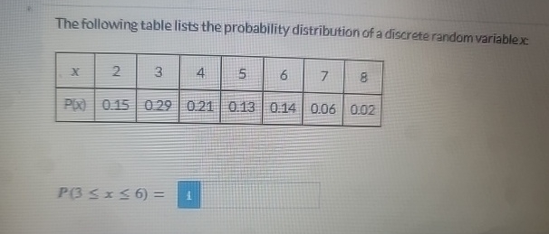 Solved The following table lists the probability | Chegg.com