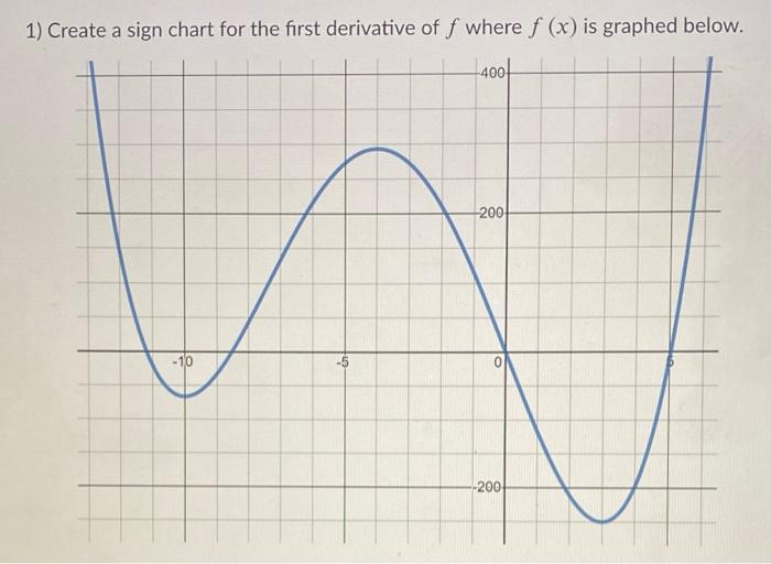 Solved 1) Create a sign chart for the first derivative of f | Chegg.com