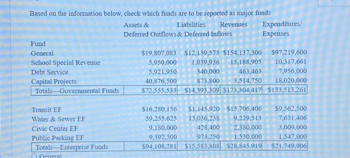 Based on the information below, check which funds are | Chegg.com