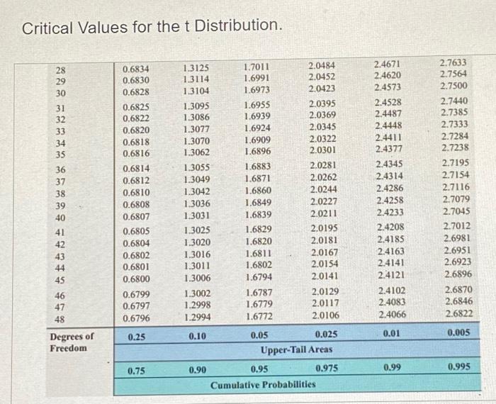 Solved Critical Values for the t Distribution.Critical | Chegg.com