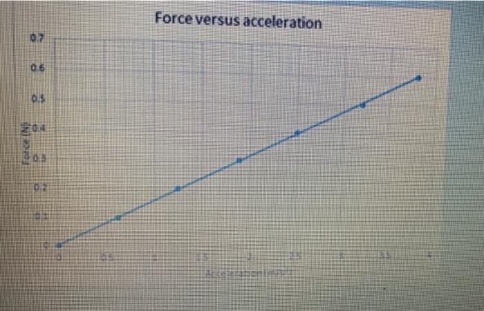 Solved 1) In the Newton's second law experiment, if the cart | Chegg.com