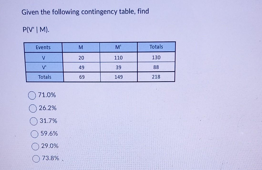 Solved Given the following contingency table, find P(V′∣M) | Chegg.com