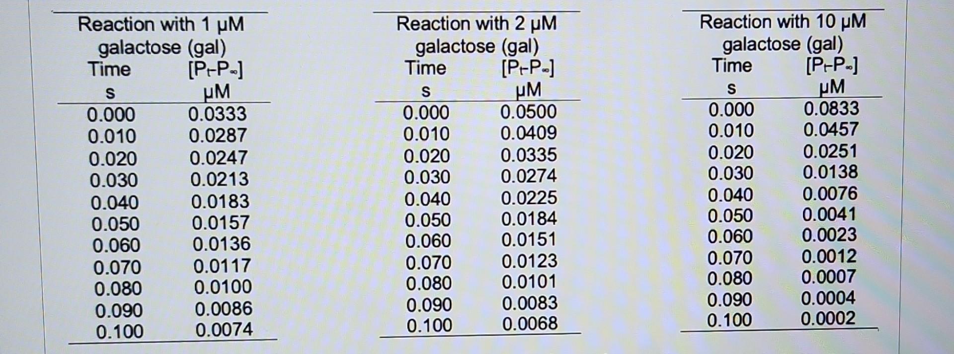 Use the following tables to calculate kgal,k-gal and | Chegg.com