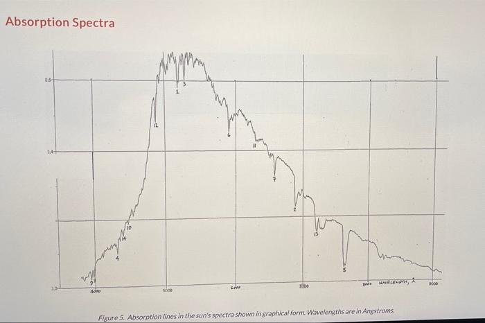 Solved The prominent lines in Figure 5 have been marked | Chegg.com