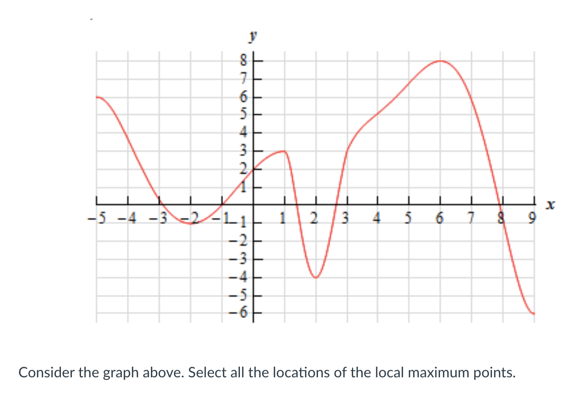 Solved Consider the graph above. Select all the locations of | Chegg.com