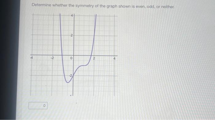 Solved Determine whether the symmetry of the graph shown is | Chegg.com