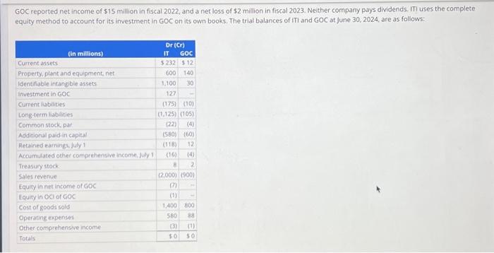 Solved c. Present the consolidated balance sheet at June | Chegg.com