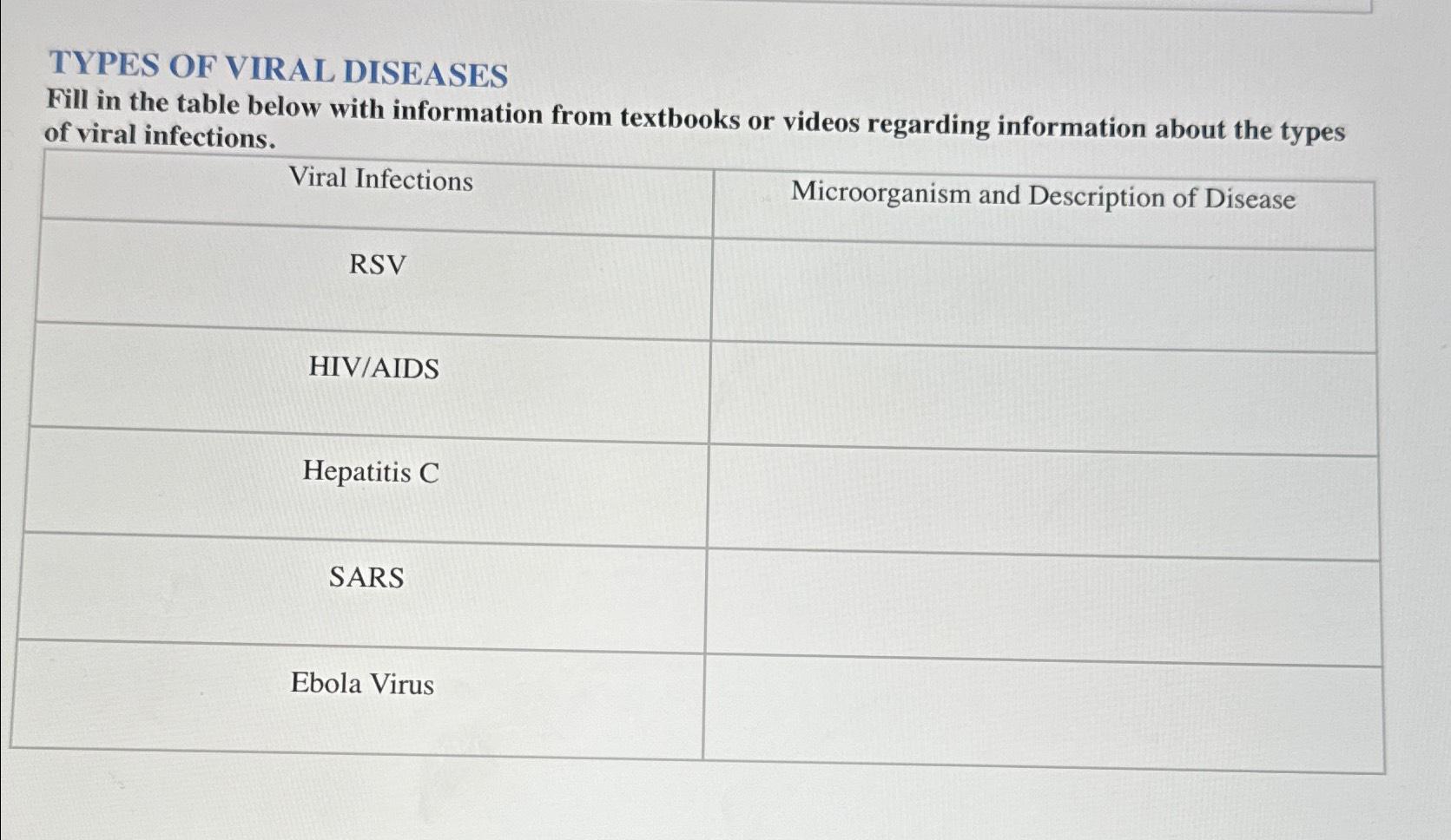 Solved TYPES OF VIRAL DISEASESFill in the table below with | Chegg.com