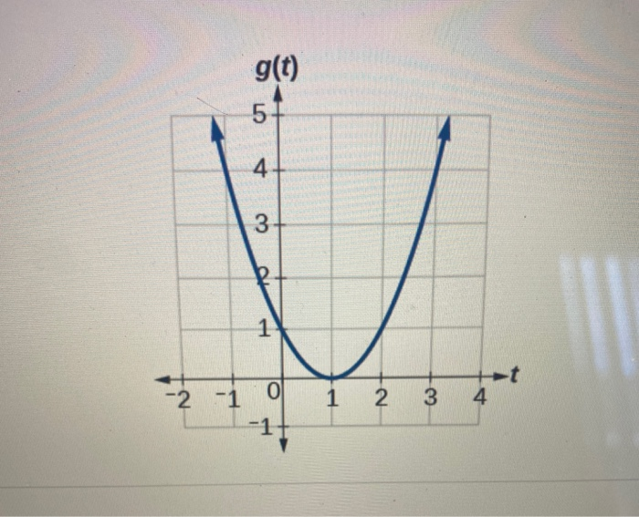 Solved given the function g(t) shown in the graph below, | Chegg.com