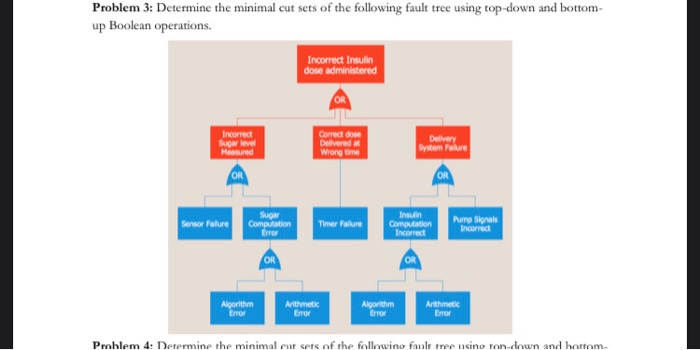 Problem 4: Determine the minimal cut sets of the | Chegg.com