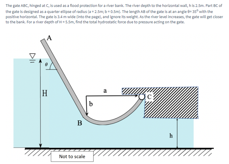 Solved The gate ABC, hinged at C, ﻿is used as a flood | Chegg.com