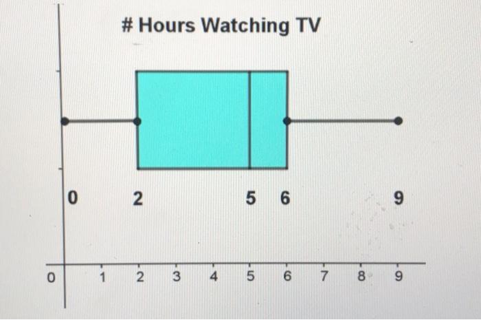 Solved Use the given box and whiskers plot summarizing the | Chegg.com