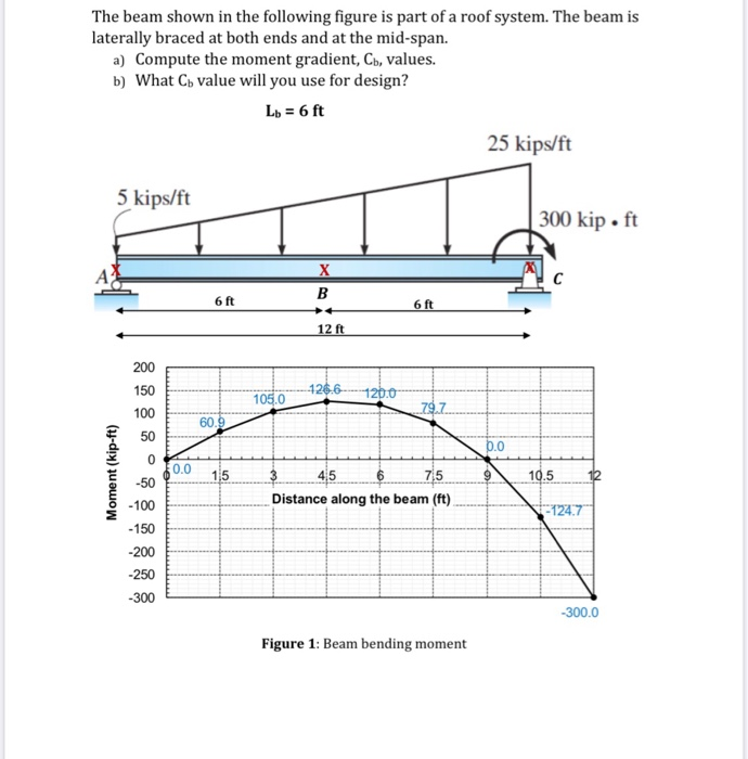 Solved find values of Cb and then choose one Cb for design | Chegg.com