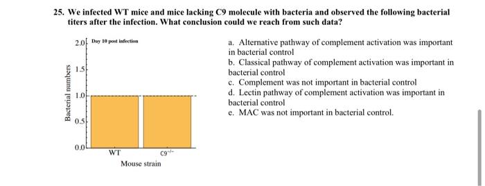 Solved 25. We infected WT mice and mice lacking C9 molecule | Chegg.com