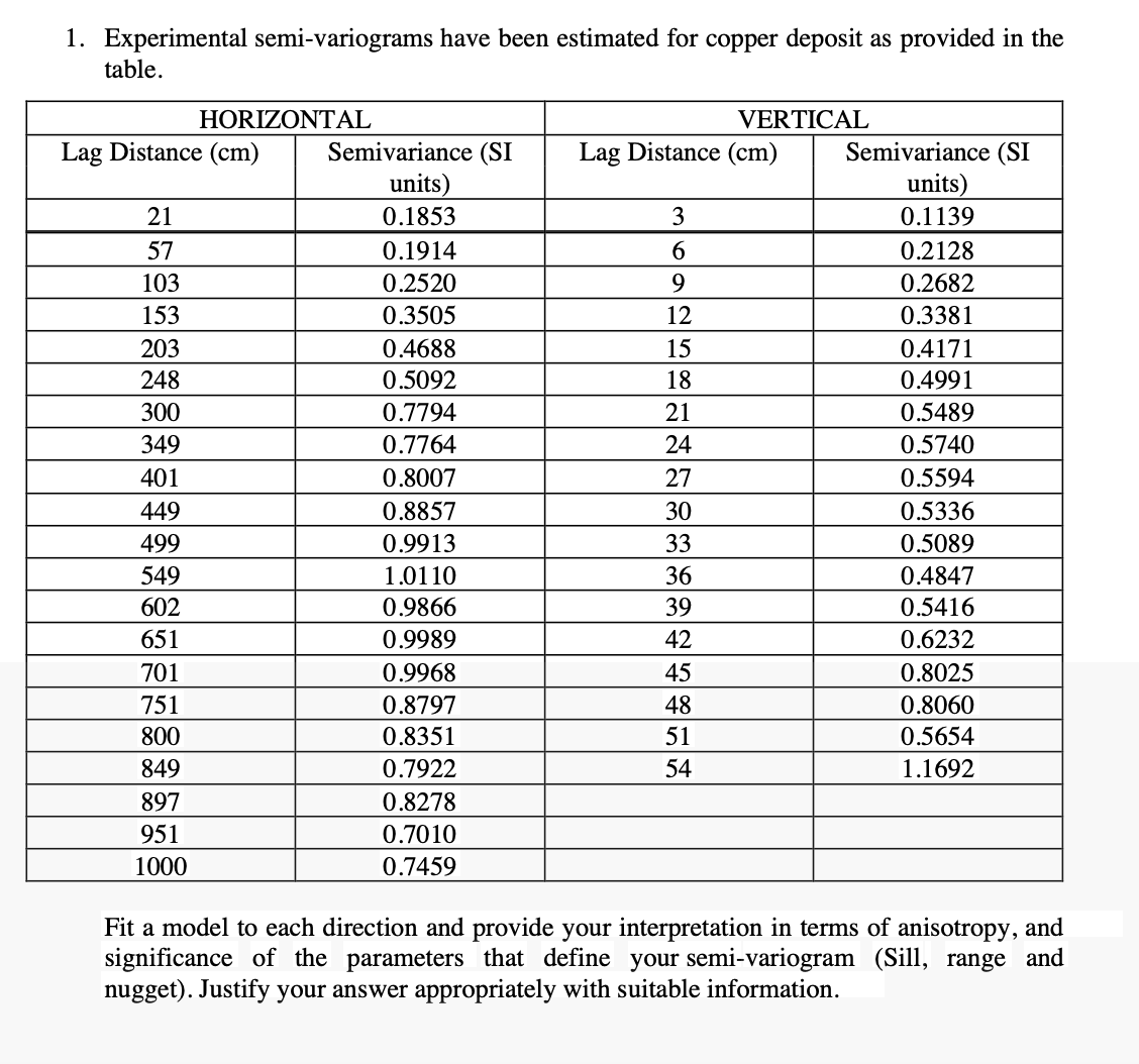 Solved Please show how to plot the semi-variogram | Chegg.com