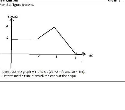 Solved For the figure shown. a(m/s2 4 2 2 t(s) 6 - Construct | Chegg.com