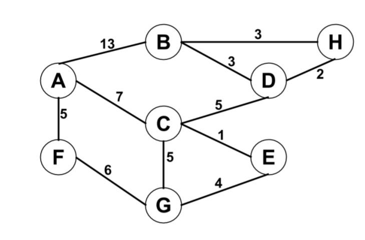 Solved Find minimum cost from A to H using Uniform Cost | Chegg.com