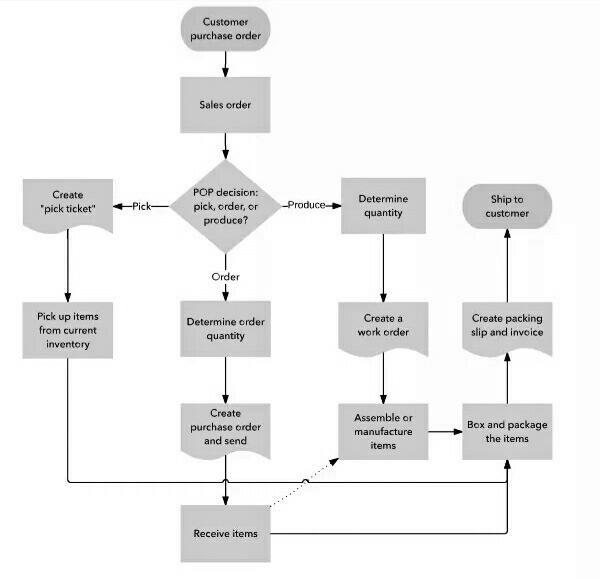 Solved pls prepare a narrative to accompany the flowchart | Chegg.com