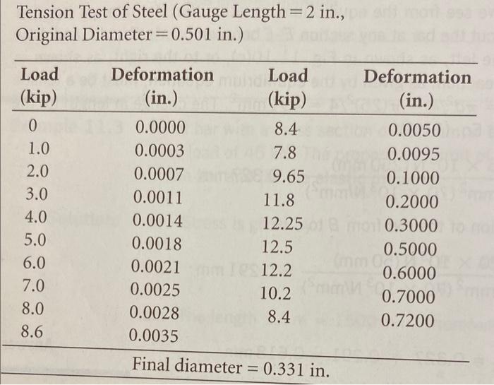 Solved In Probs. 11.5 and 11.6, tabulated data from tension | Chegg.com
