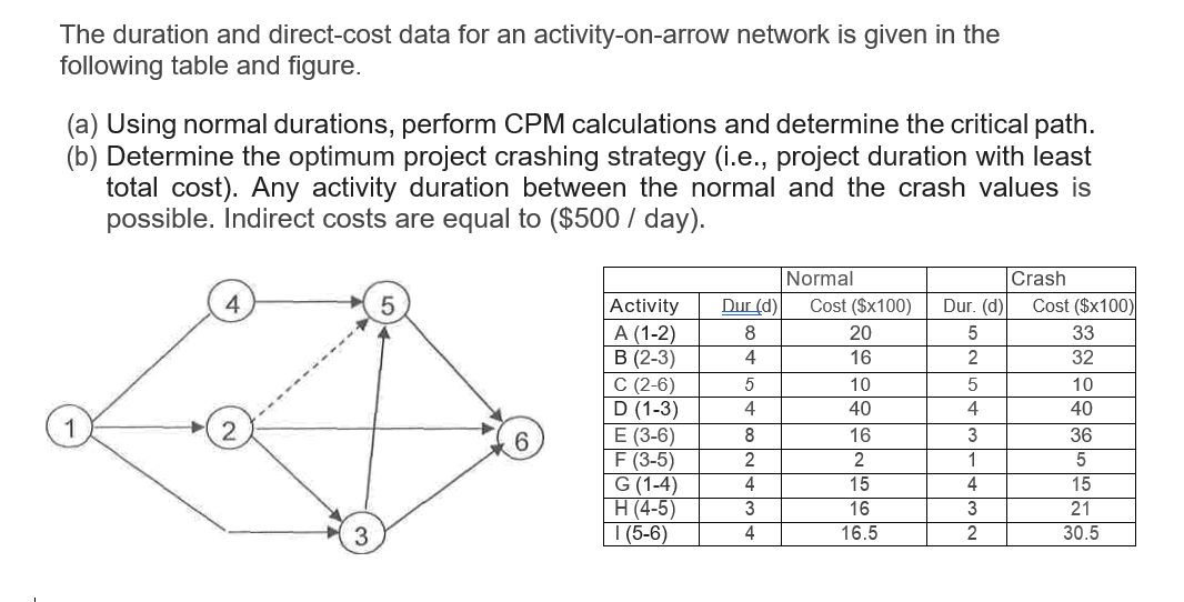 Solved The duration and direct-cost data for an | Chegg.com