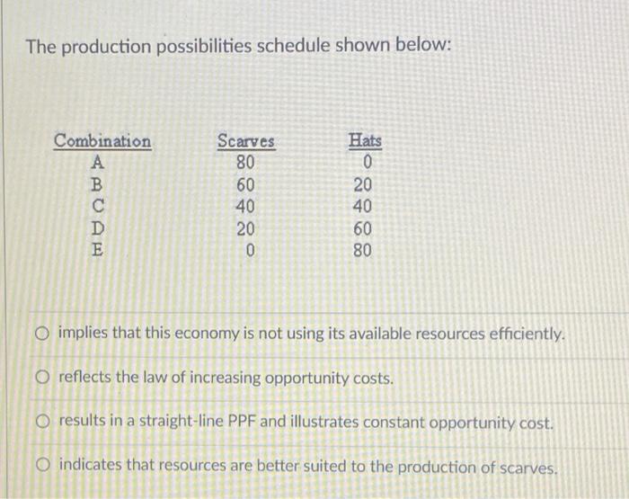 Solved The production possibilities schedule shown below: | Chegg.com