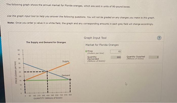 Solved The following graph shows the annual market for | Chegg.com