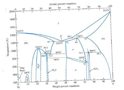 Nickel Boron Phase Diagram