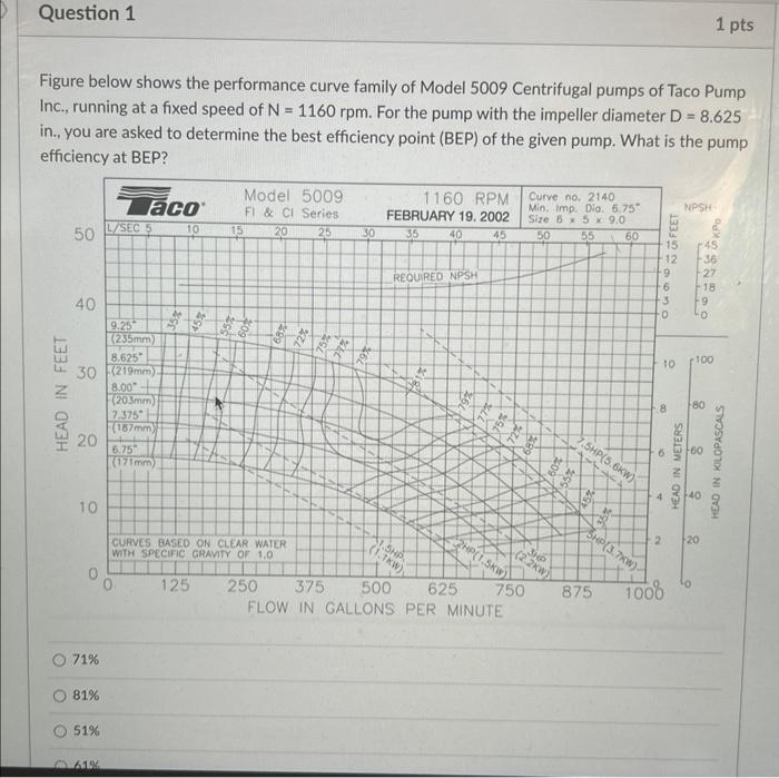 Solved Figure below shows the performance curve family of | Chegg.com