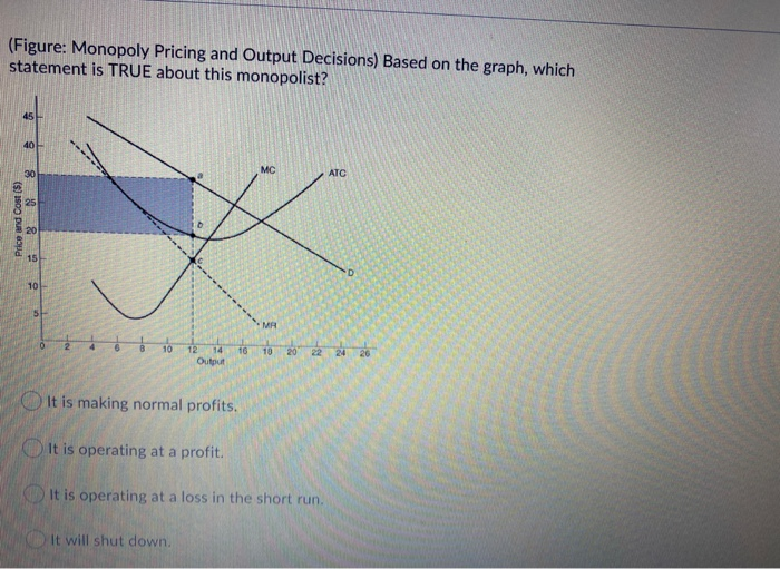 Solved (Figure: Monopoly Pricing and Output Decisions) Based | Chegg.com