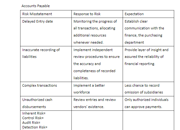 Accounts Payable Risk Misstatement Response to Risk | Chegg.com