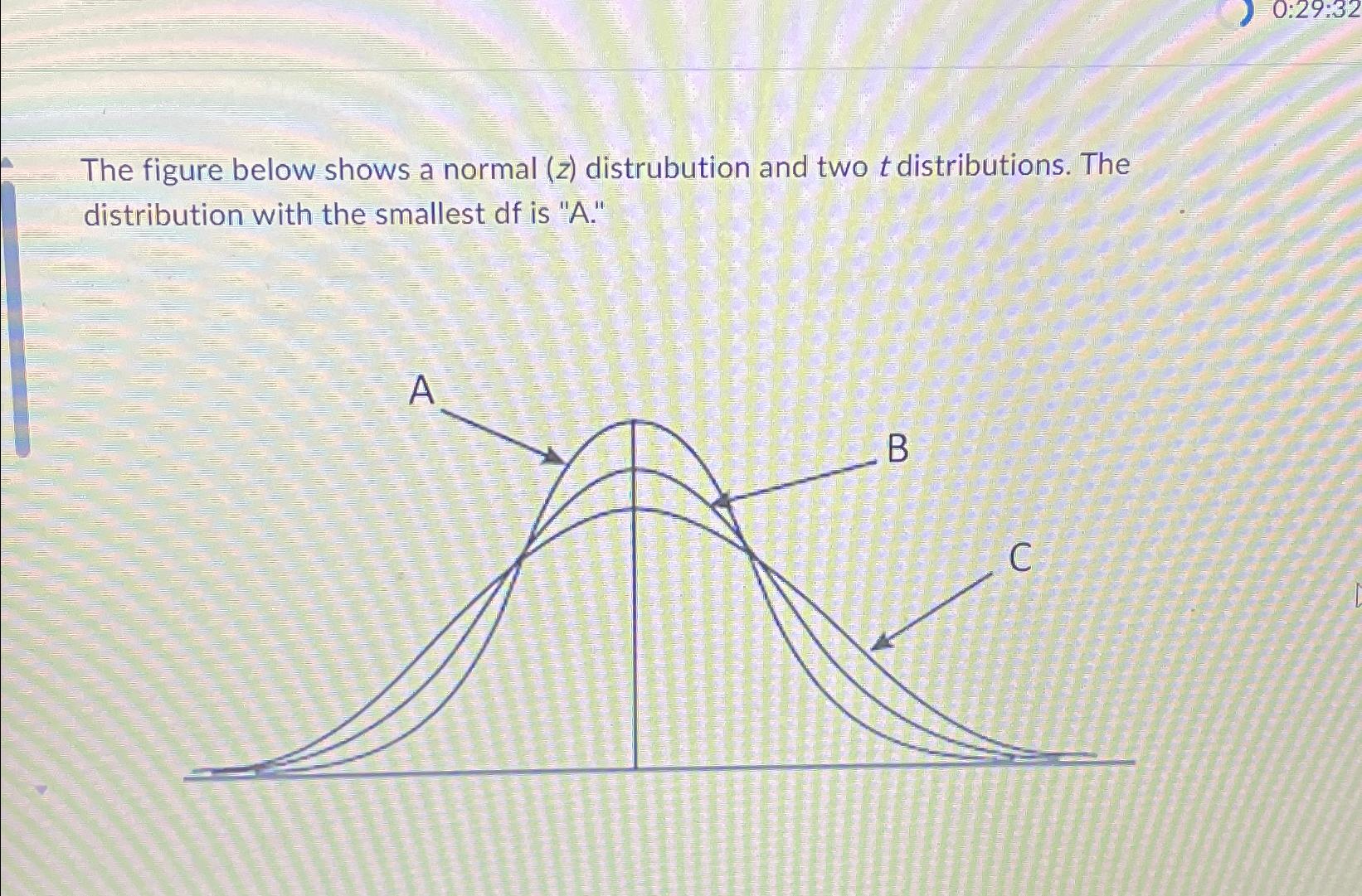 Solved The figure below shows a normal ( z ) ﻿distrubution | Chegg.com