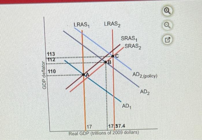 Solved The figure illustrates a dynamic AD-AS model. Suppose | Chegg.com