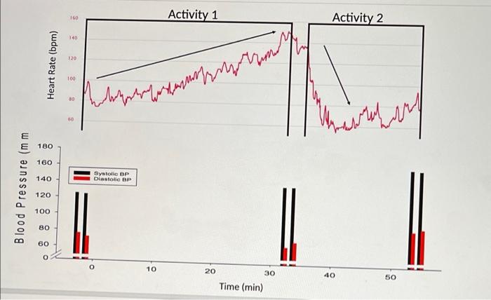 Solved Activity 1 160 Activity 2 140 720 Heart Rate (bpm) | Chegg.com