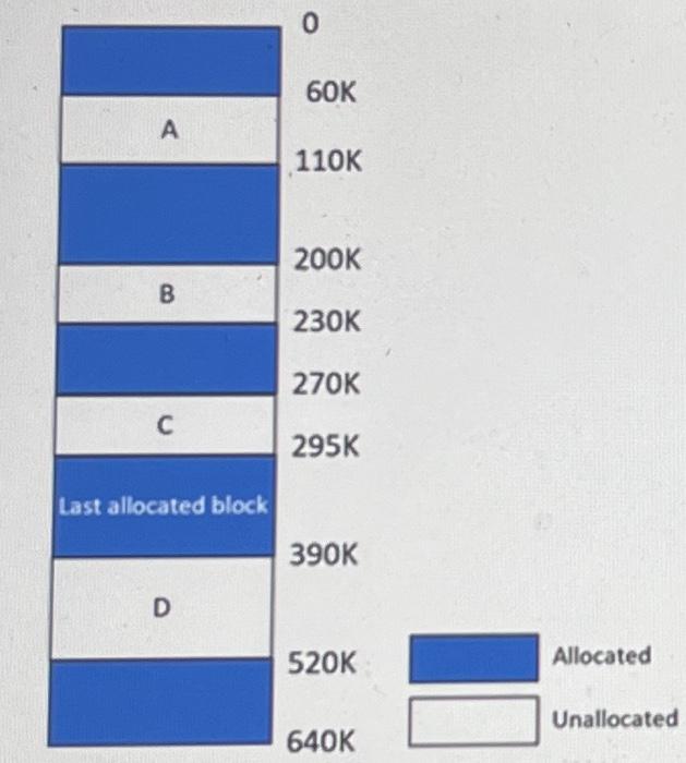 Solved Below figure shows the current memory allocation | Chegg.com