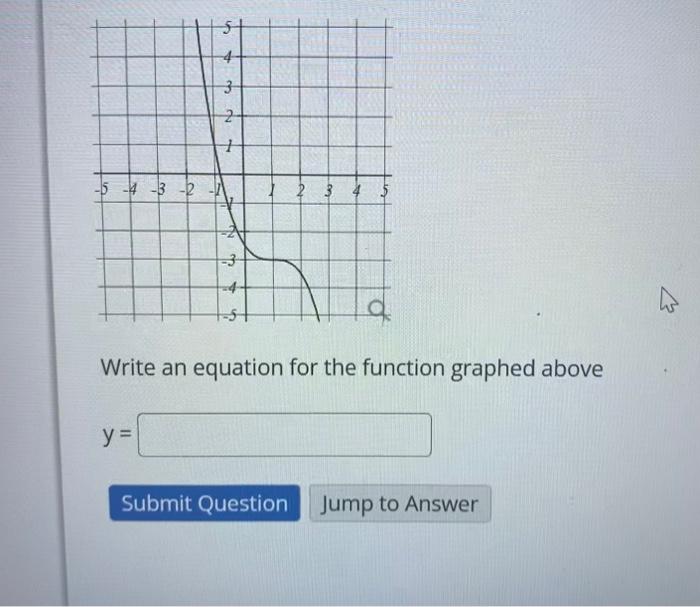 Solved Write an equation for the function graphed | Chegg.com