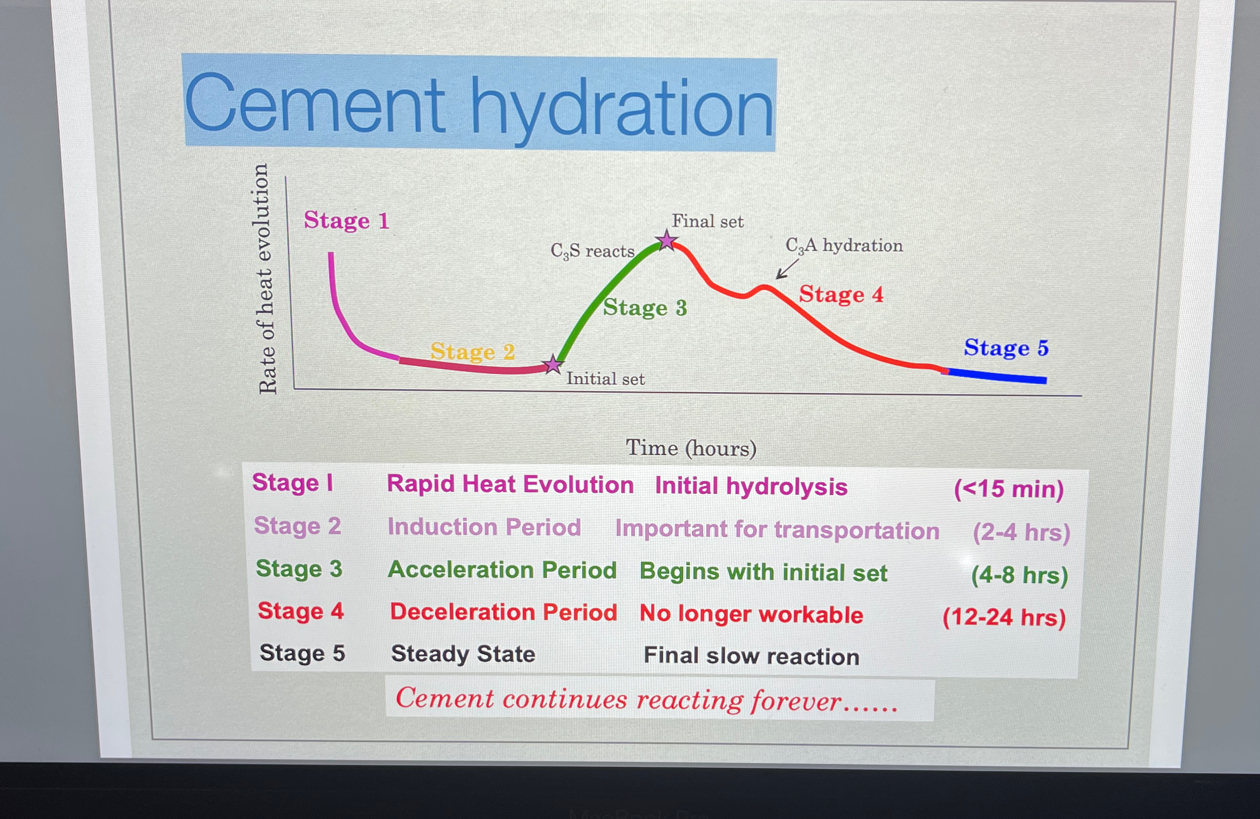 Solved Cement hydration Pls explain each stage | Chegg.com