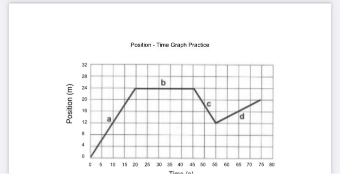 Solved Position - Time Graph Practice 32 28 b 24 20 Position | Chegg.com