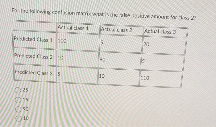Solved For the following confusion matrix what is the false | Chegg.com