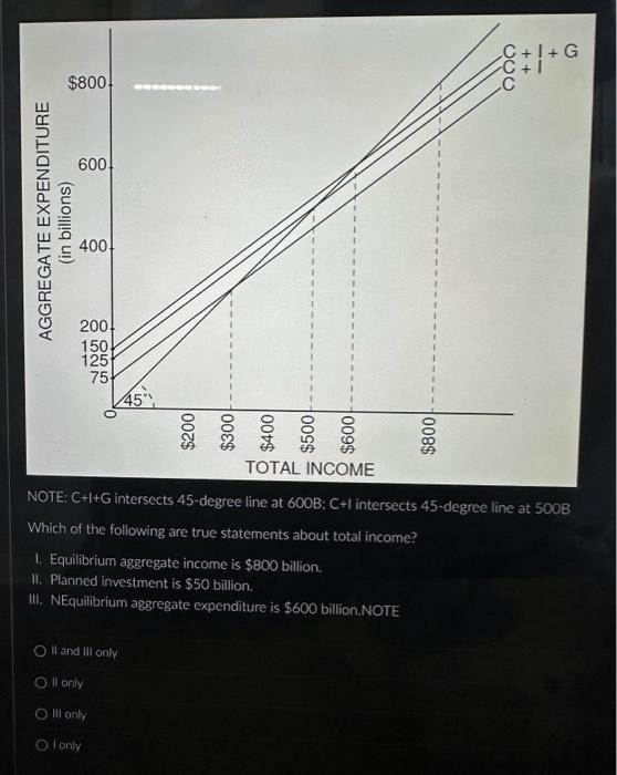 Solved NOTE: C+1+G intersects 45 -degree line at 600 B:C+1 | Chegg.com