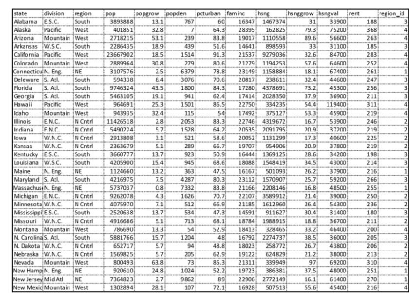 Solved The dataset includes state-level data from the 1980 | Chegg.com