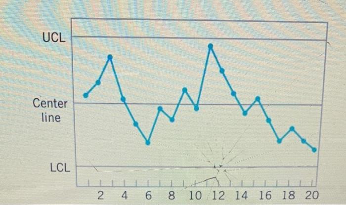 Solved 20. Consider the control chart shown in Exercise | Chegg.com