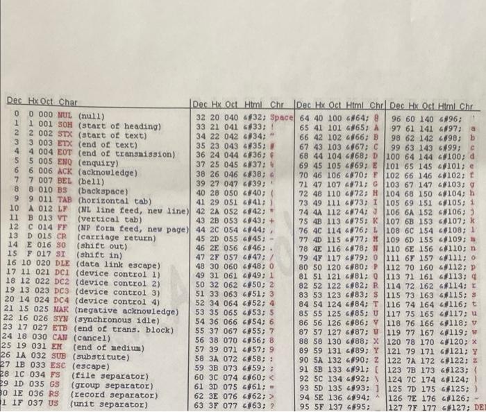 Solved Perform the conversions of ASCII representation of | Chegg.com