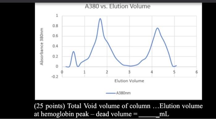 Solved A380 vs. Elution Volume 1 0.8 0.6 Absorbance 380nm w | Chegg.com