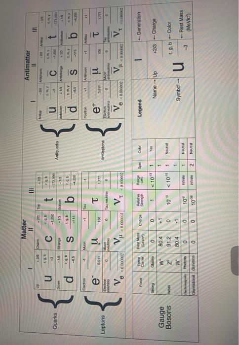 Solved 7. Look at the leptons on the Chart. Their symbols | Chegg.com