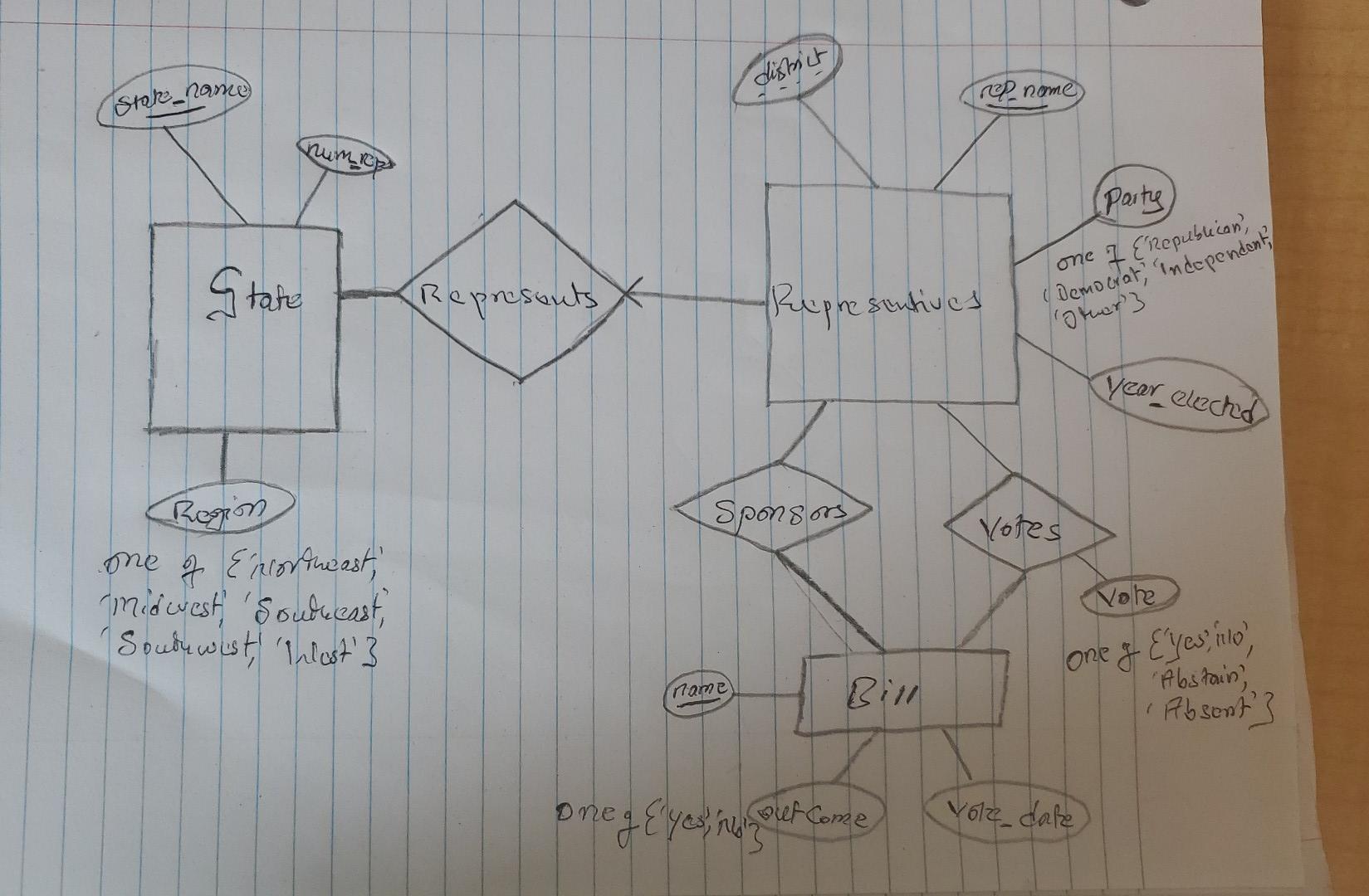 Solved convert the ER diagram to tables showing weak en | Chegg.com