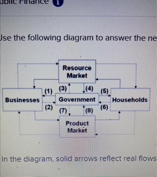 Solved 1. The circular flow model with government included | Chegg.com