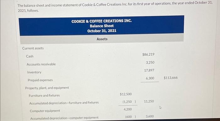 Solved The balance sheet and income statement of Cookie & | Chegg.com