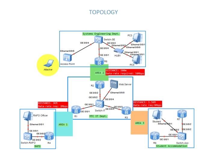 Solved There are missing technologies, protocols, devices, | Chegg.com