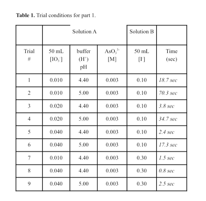 Solved Table 1. Trial conditions for part 1. Solution A | Chegg.com