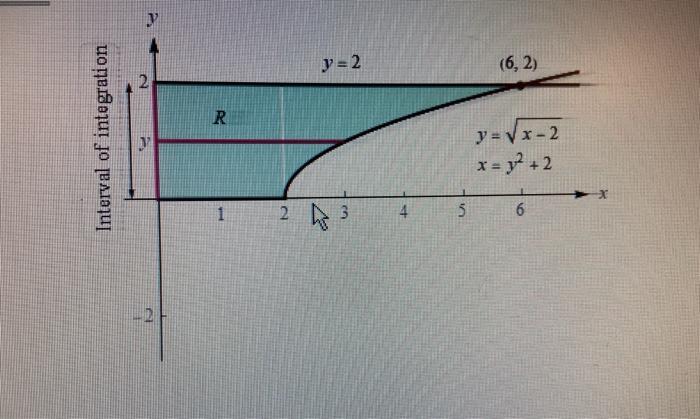 Solved What is the interval of integration? (Use the | Chegg.com